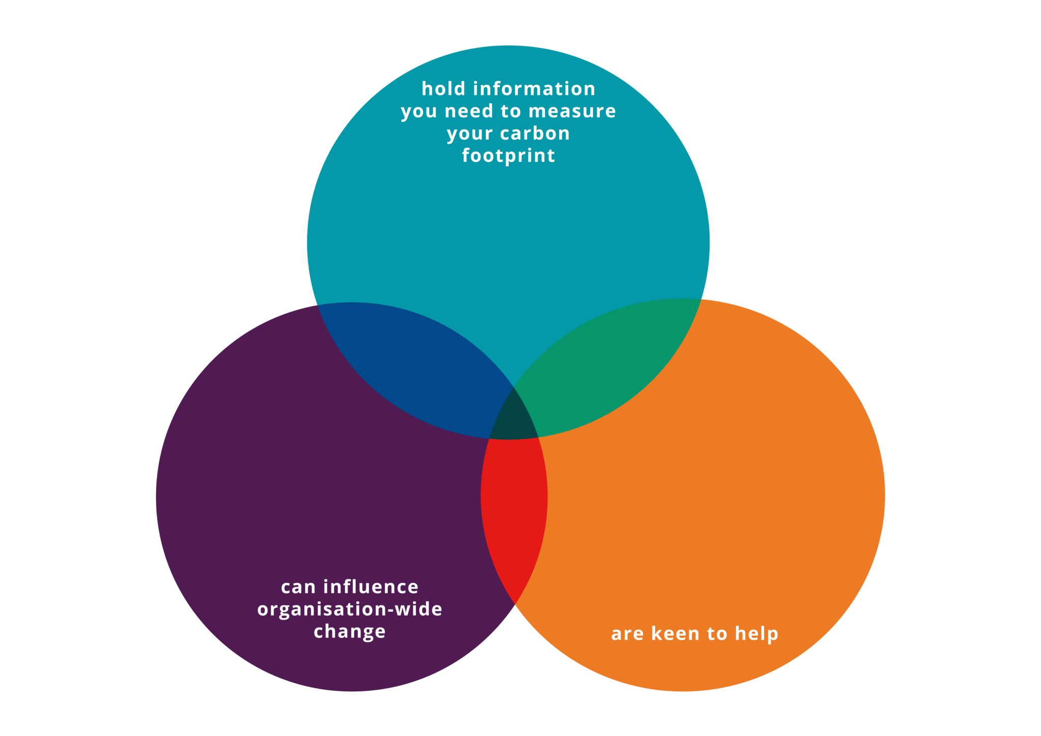 Stakeholder mapping - Heart of the City